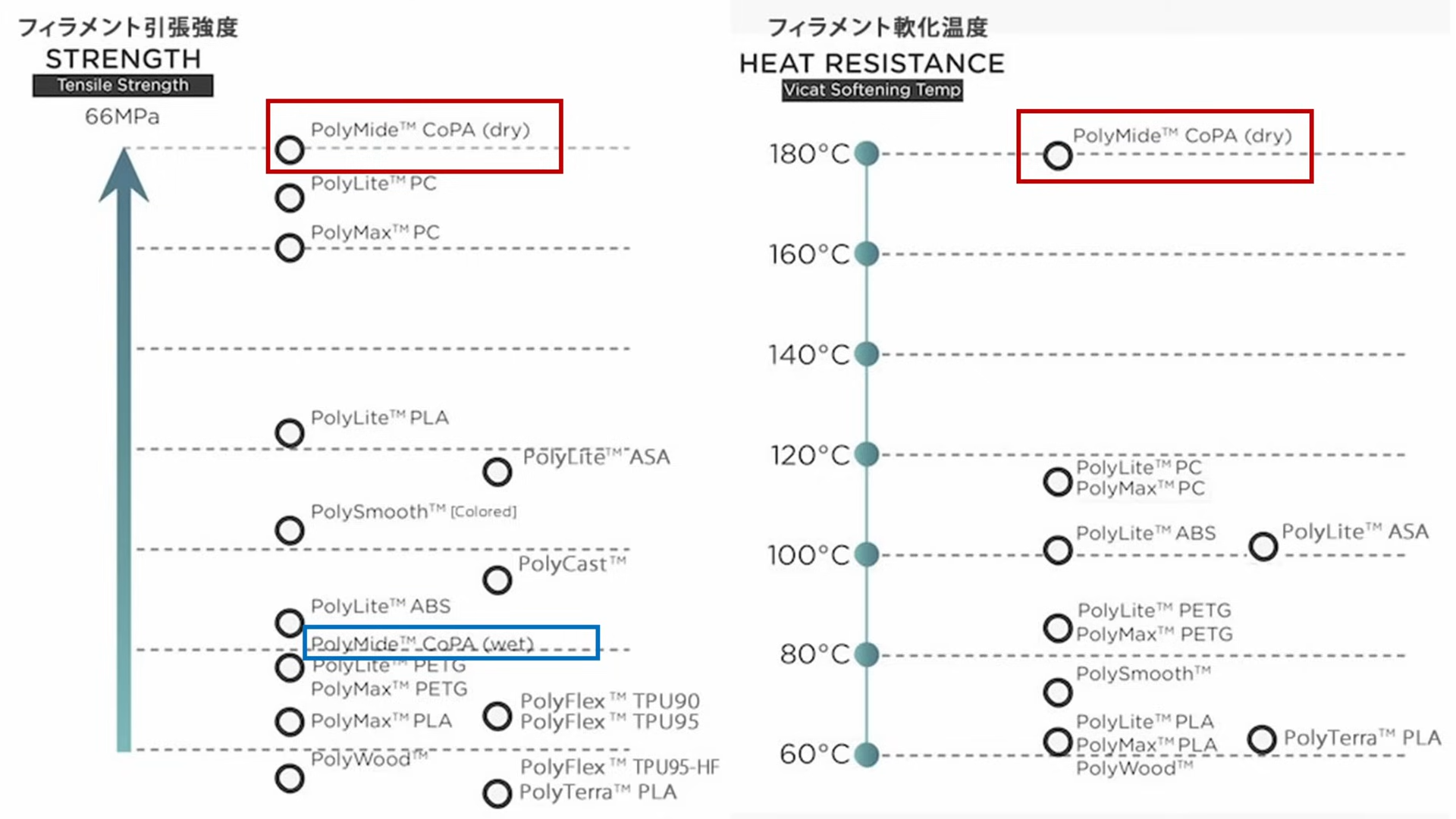 【強靭＆耐熱】CoPAナイロンフィラメント検証してみた【Polymaker】 - Kakeru note